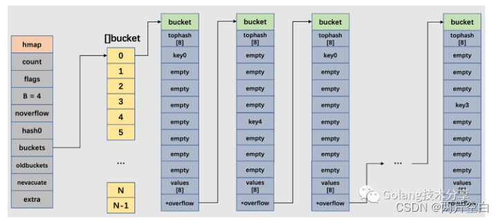Go——map操作及原理_go make map-CSDN博客