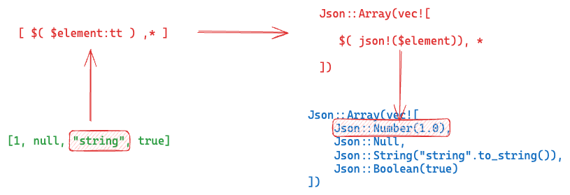 Rust 实战丨通过实现 json! 掌握声明宏_rust json-CSDN博客