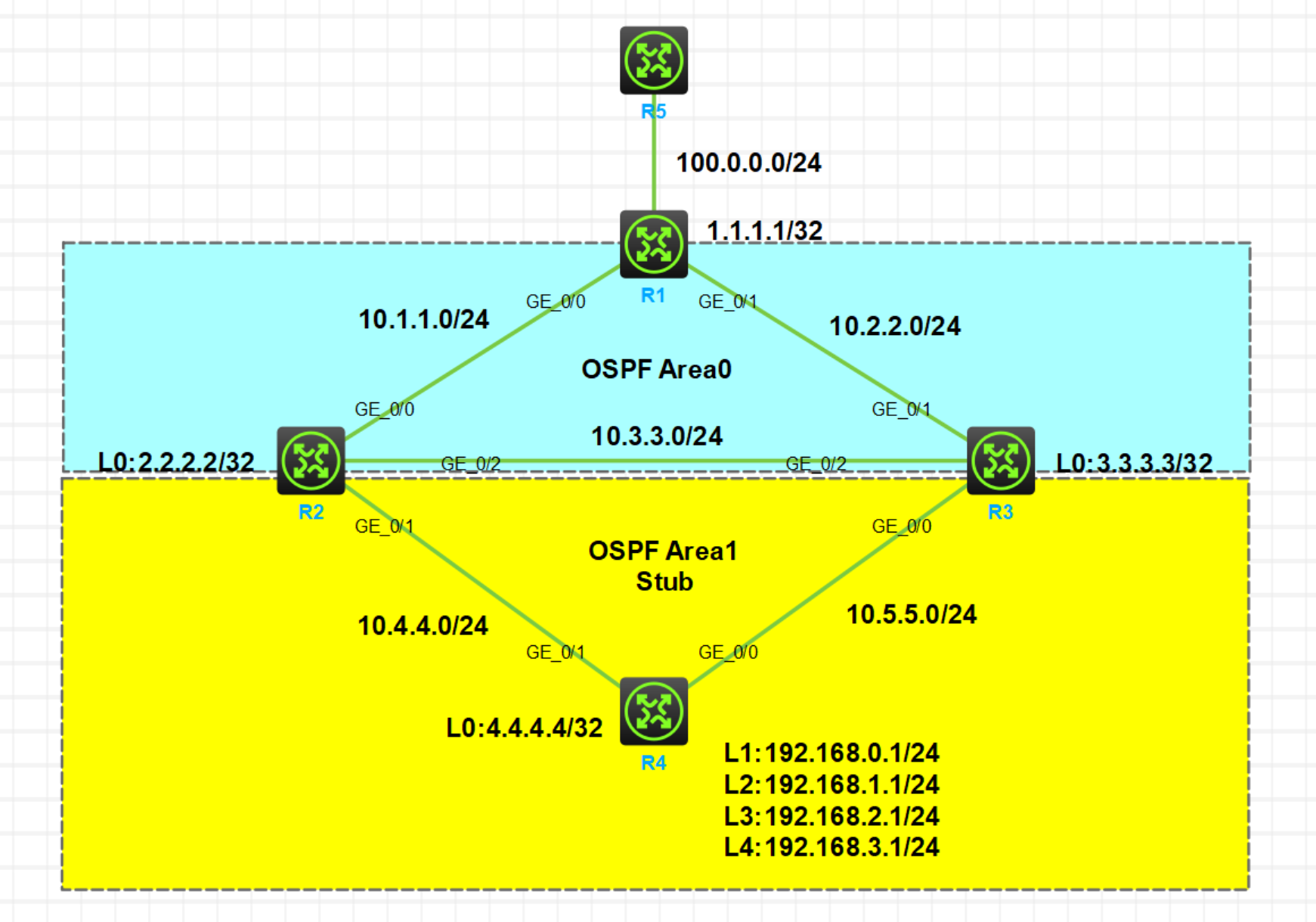 H3C OSPF Stub特殊区域+认证实验_华三ospf stub-CSDN博客