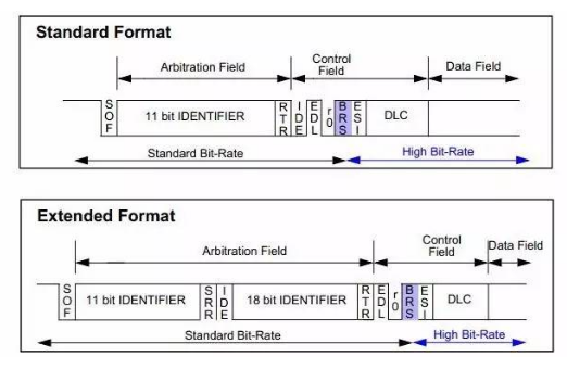 CAN-FD与CAN总线对比-CSDN博客
