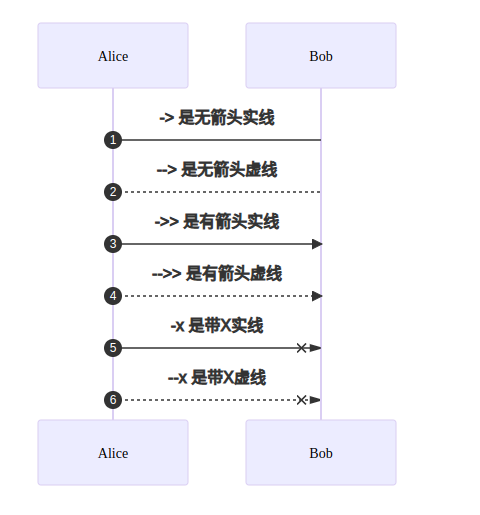 Markdown之时序图sequenceDiagram高阶语法(十三)_markdown sequence diagram-CSDN博客