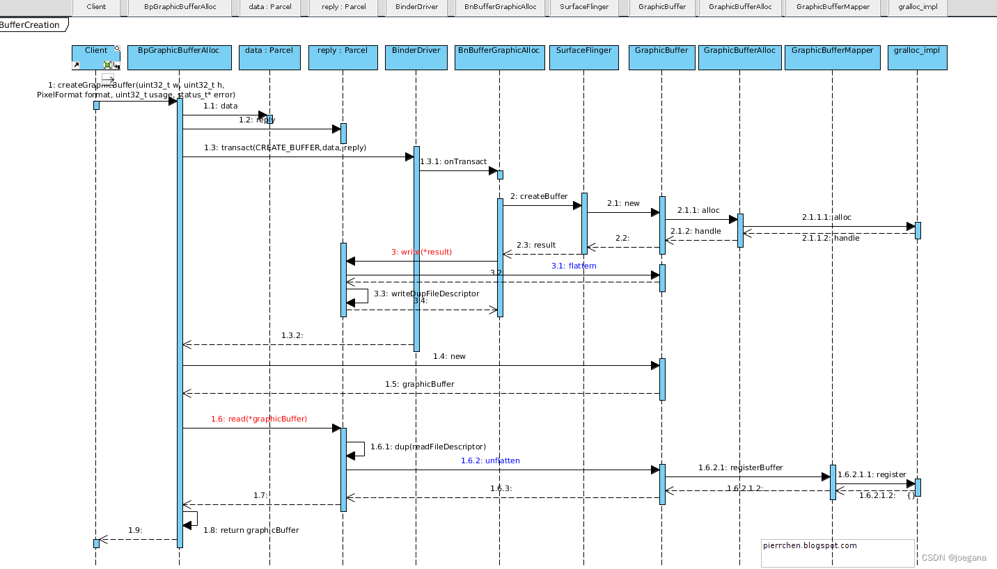 Android UI Internal : Gralloc_grallocallocation-CSDN博客