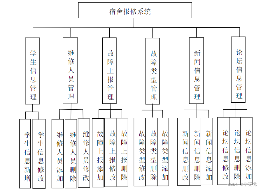 微信小程序 Java Ssm 12基于微信小程序的宿舍报修系统的设计与实现（完整源码数据库文件万字文档保姆级视频部署教程配套环境）宿舍报修系统开发环境 Csdn博客