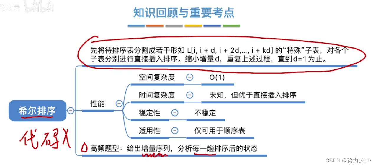 王道数据结构课代表 考研数据结构 第八章 排序（内部排序：八大排序动图演示与实现 外部排序） 究极精华总结笔记（c版本）王道数据结构
