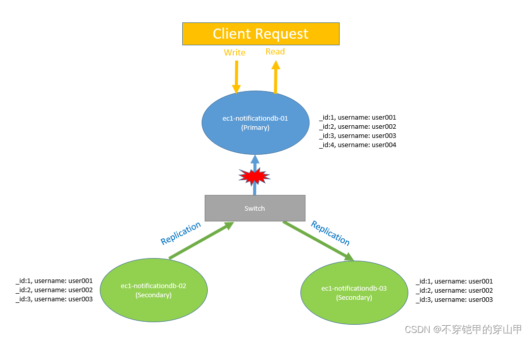 MongoDB副本集的回滚(Rollbacks)机制验证_mongodb 出现jdbc rollback-CSDN博客