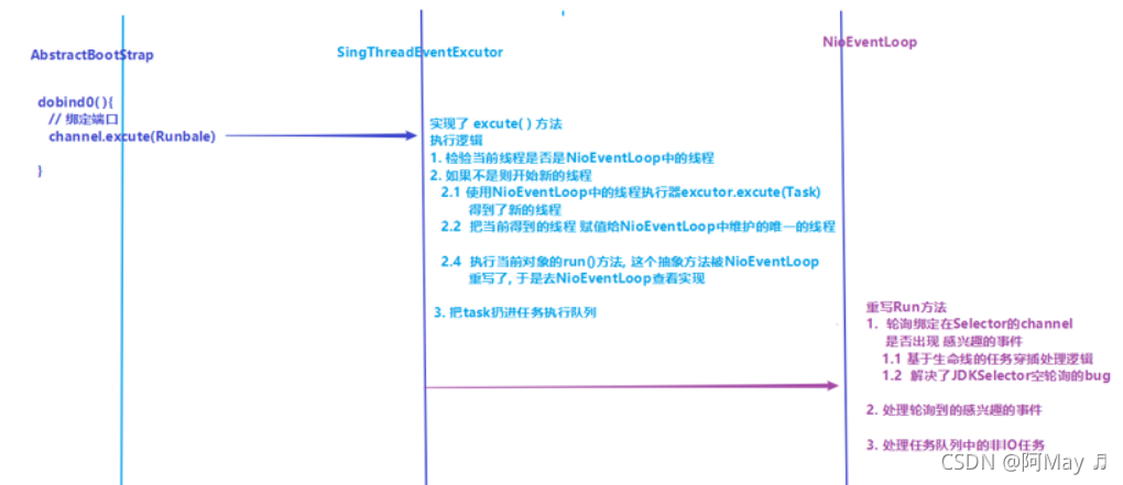 Netty核心组件之eventloop和eventloopgroup源码分析（二）eventlooptaskqueuefactory Csdn博客