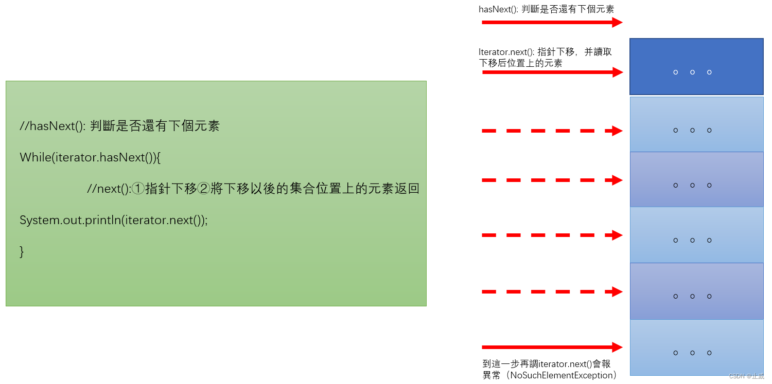 迭代器iterator的執行原理iterator Iterator Csdn博客eoi 5361