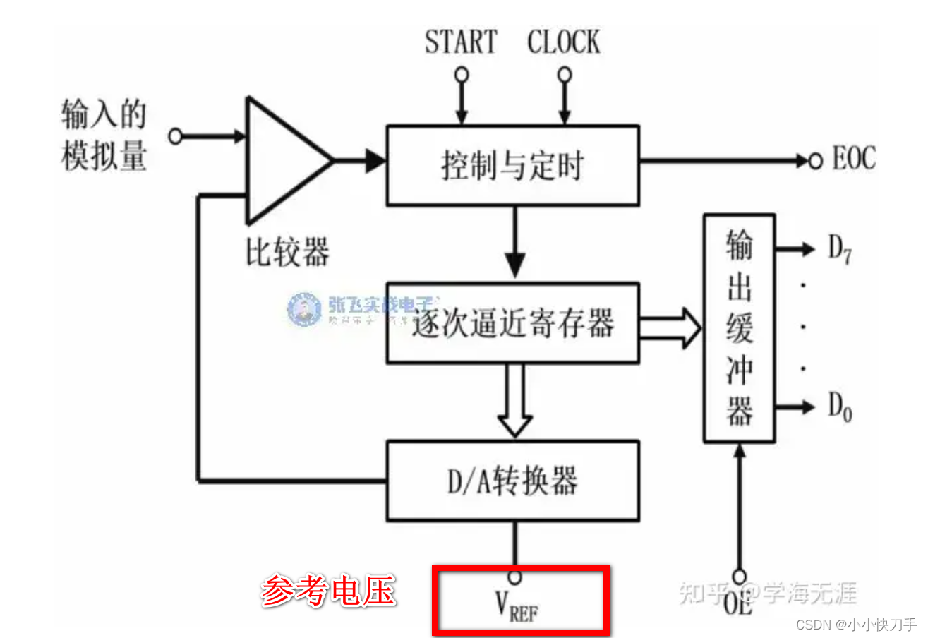 单片机的ADC_单片机adc电路图-CSDN博客