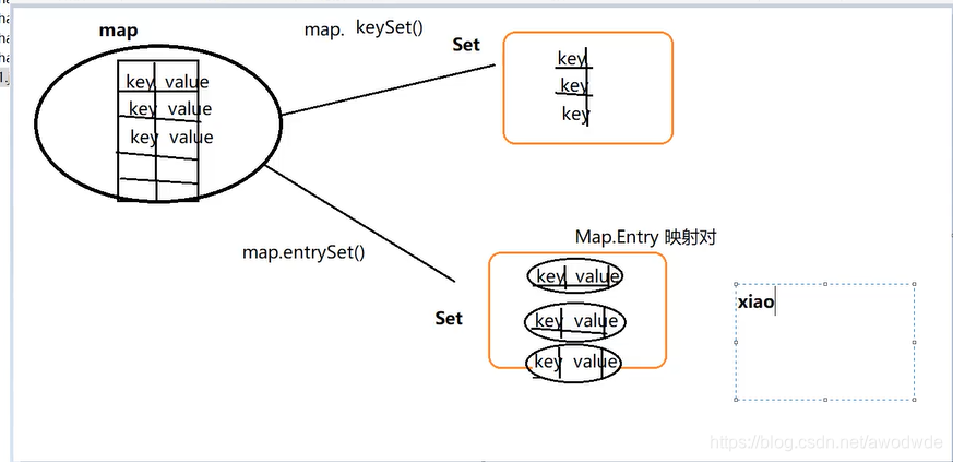 Map集合：HashMap，KeySet() 和 entrySet()_hashmap entryset keyset-CSDN博客