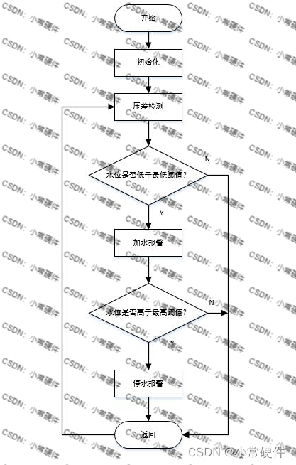Stm32开发实例 基于stm32单片机的水箱水位检测系统基于stm32的高层住宅水箱水位控制系统 Csdn博客 3594