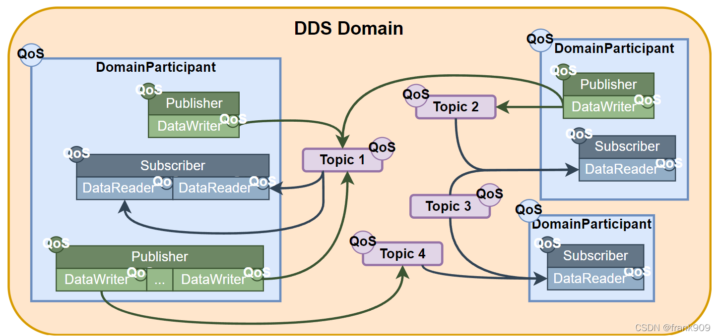 通信中间件 Fast DDS 基础概念简述与通信示例_fasdds官方文档-CSDN博客