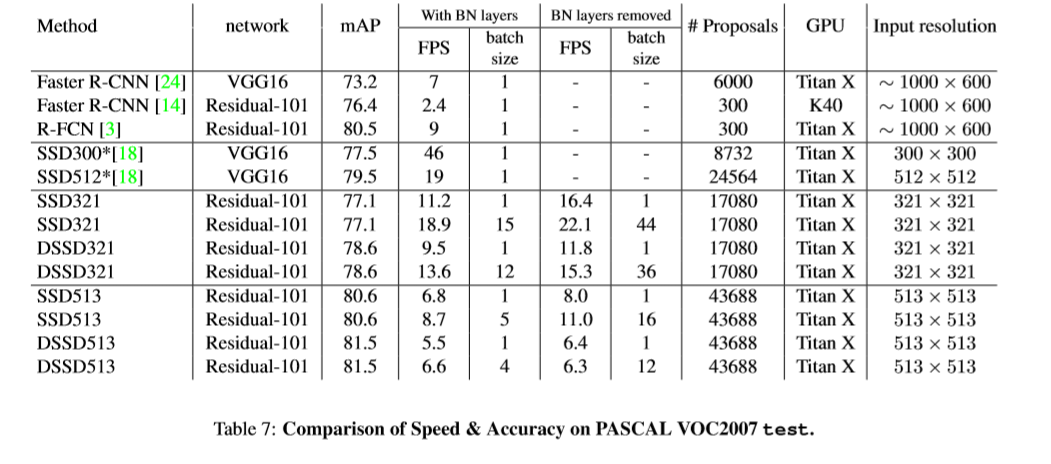 论文阅读笔记三十四：DSSD: Deconvolutiona lSingle Shot Detector（CVPR2017）-CSDN博客