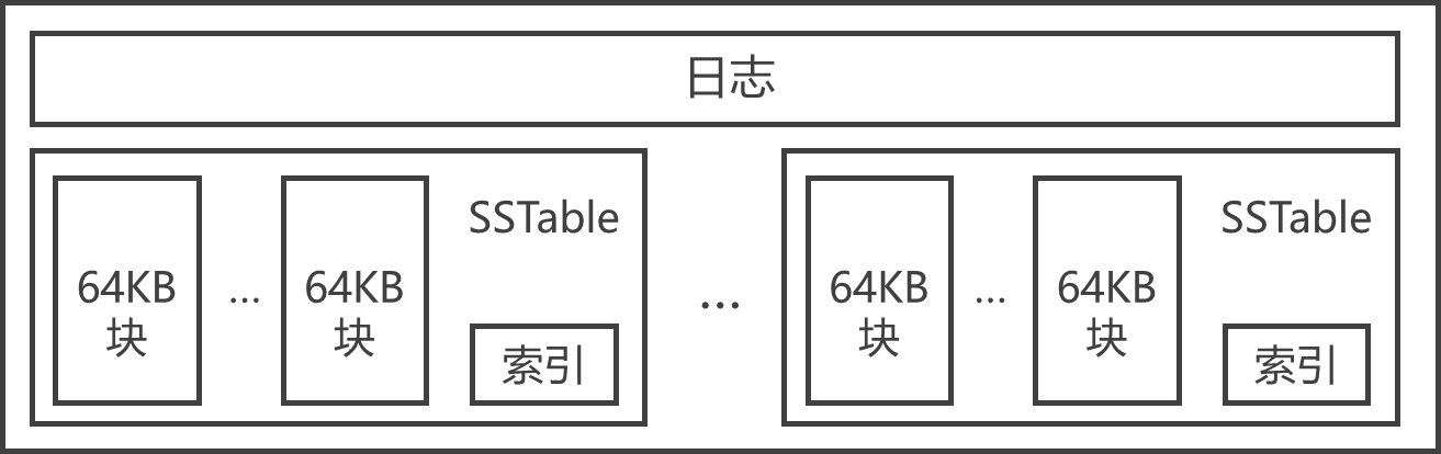 分布式结构化数据表Bigtable-CSDN博客