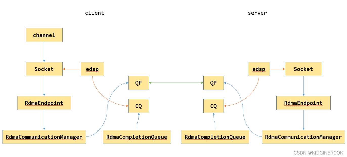 brpc源码学习（十）- RDMA通信_brpc rdma-CSDN博客