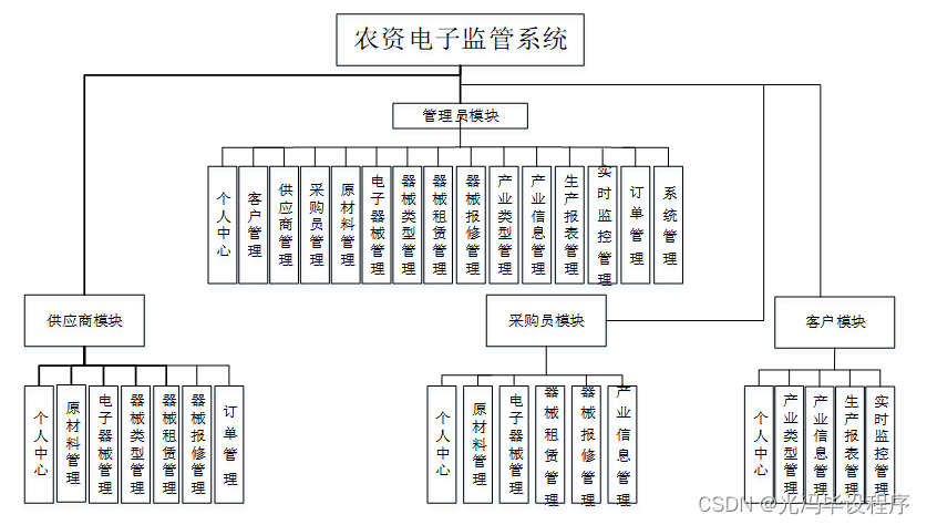 ssm/java/node/python/php农资电子监管系统的设计与实现【2024年毕设】_无锡农资电子监管系统-CSDN博客