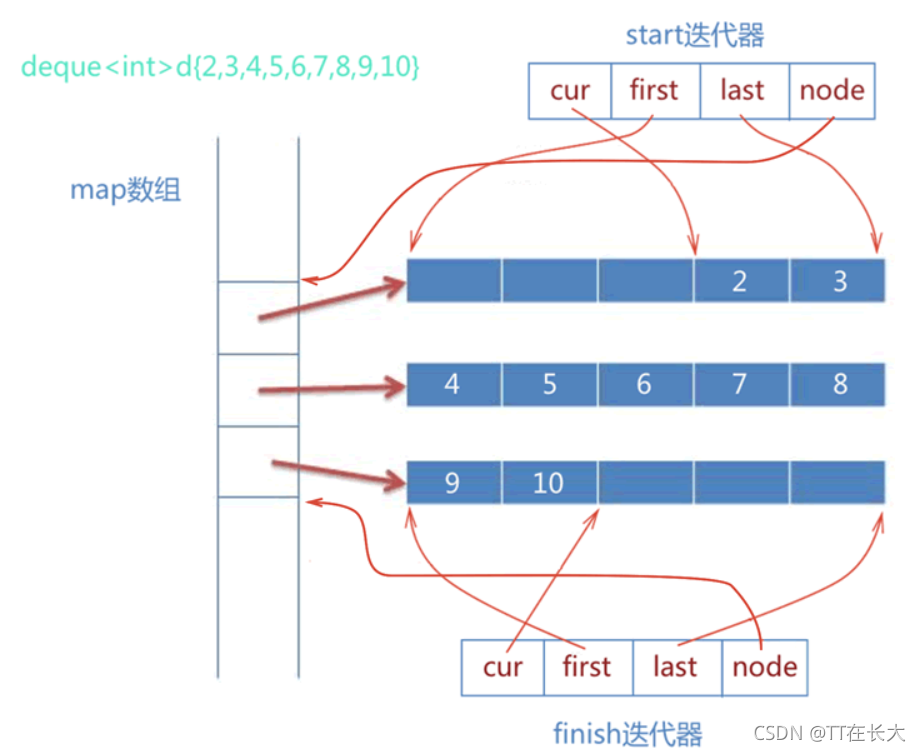 [C/C++]详解STL容器4--stack、queue和priority_queue的功能和模拟实现，deque和容器适配器的介绍-CSDN博客