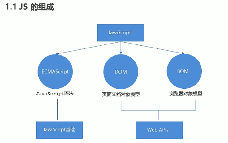 JS基础与WebAPIs：从语法到交互的桥梁-CSDN博客