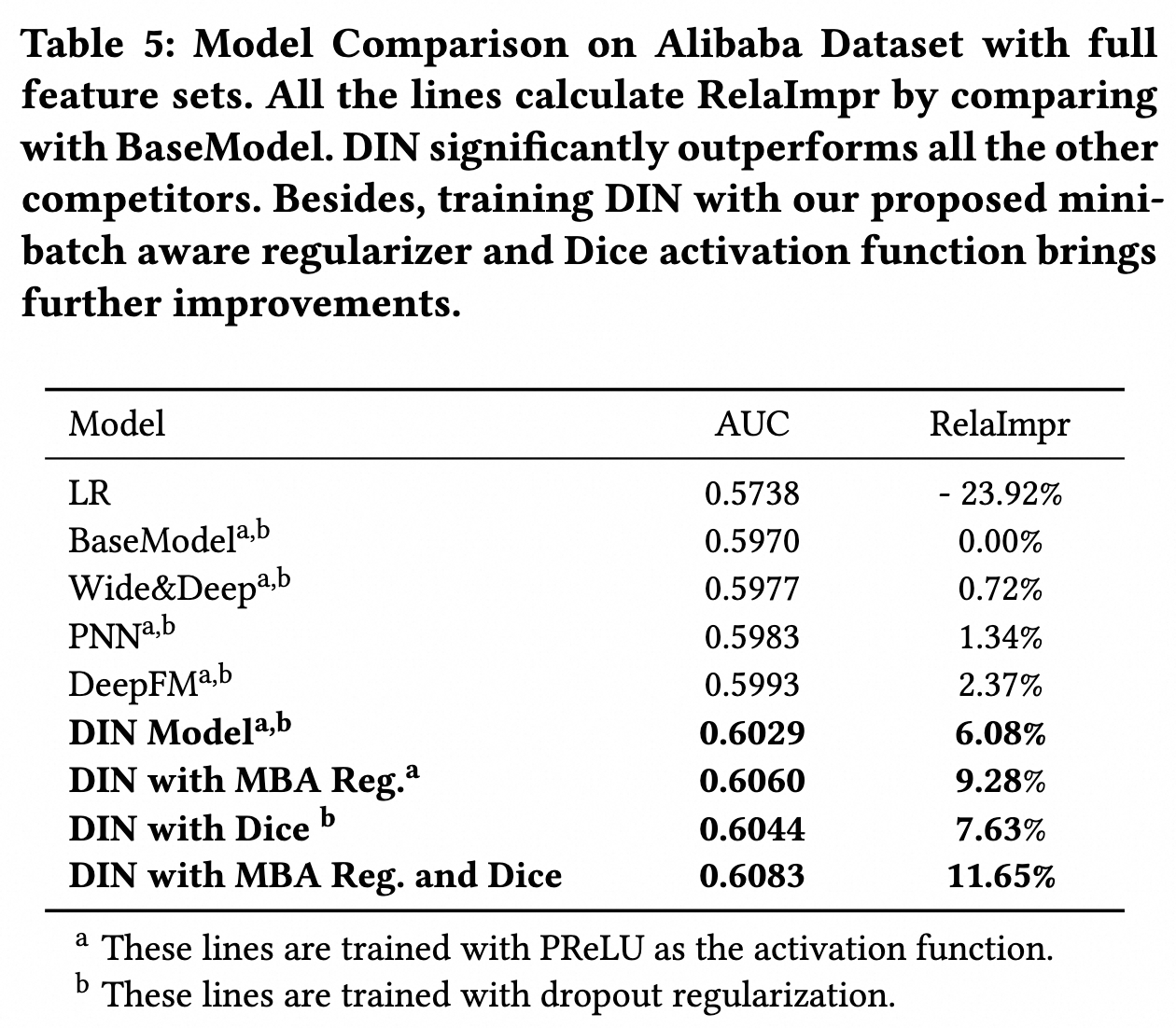 阿里 DIN (Deep Interest Network for Click-Through Rate Prediction) 论文笔记-CSDN博客