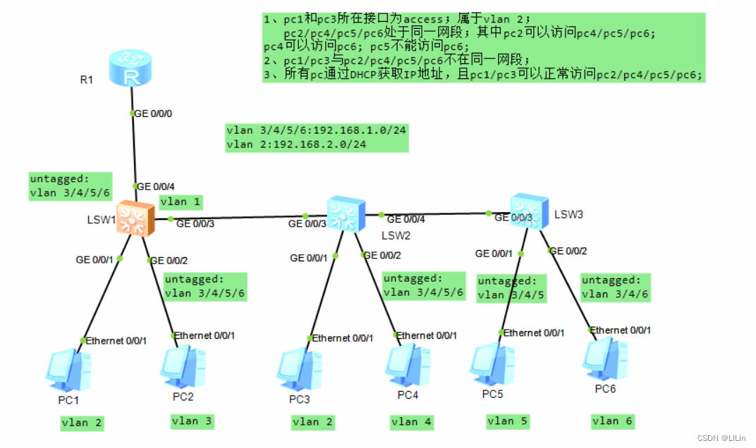 hcip—VLAN实验_hcip vlan实验-CSDN博客