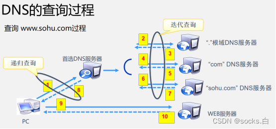DNS服务器（概念、原理）_dns1服务器-CSDN博客