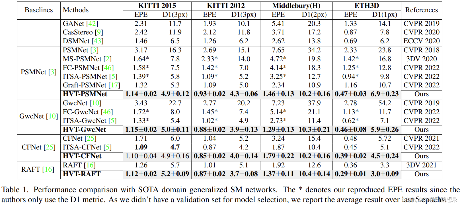论文阅读《Domain Generalized Stereo Matching via Hierarchical Visual Transformation》-CSDN博客