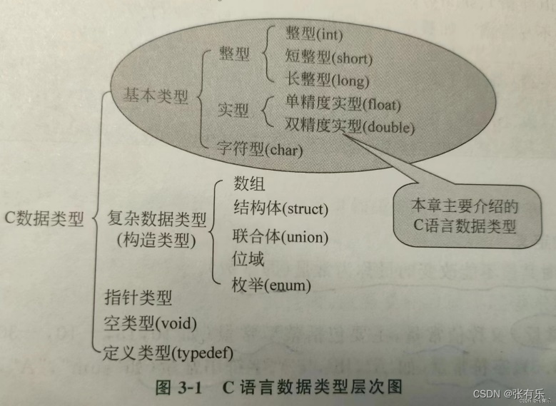 基本数据类型、运算符与表达式 Csdn博客