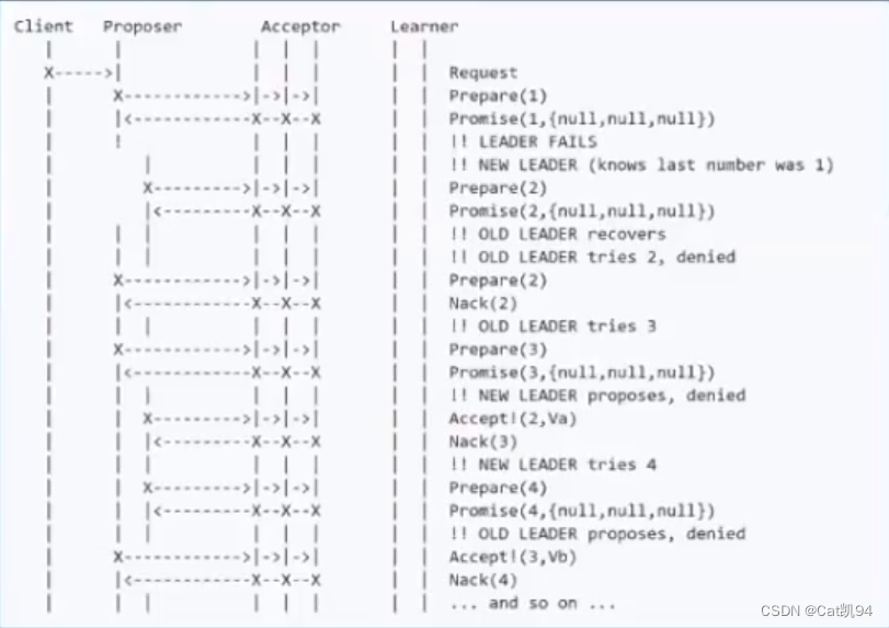 分布式一致性协议：从2PC到Paxos与ZAB-CSDN博客