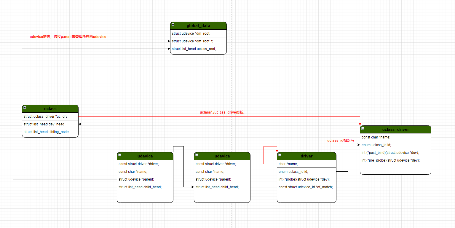 超详细【Uboot驱动开发】（三）Uboot驱动模型_uboot dm模型-CSDN博客
