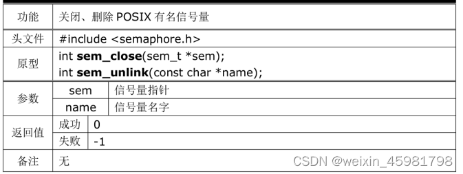 12、操作系统——posix信号量（1）（有名信号量）_有名信号量 路径位置-CSDN博客