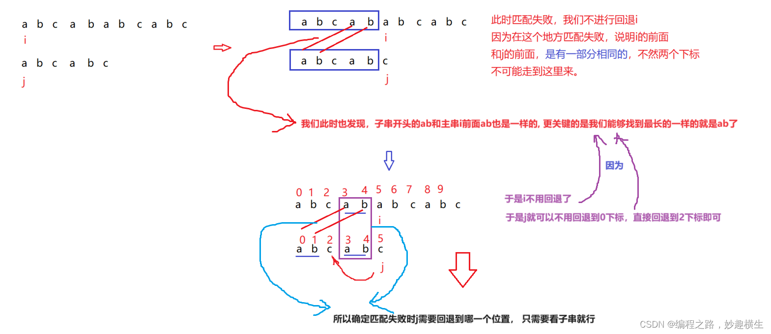 字符串匹配算法之bf与kmp算法字符串应用算法用bf和kmp算法实现两个字符串的模式匹配。初始化 Csdn博客