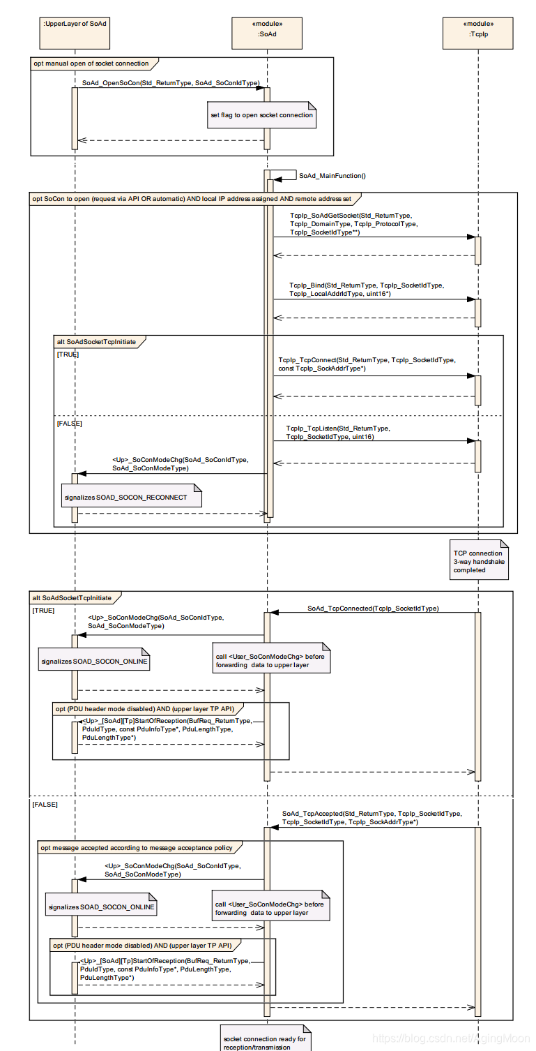 Autosar 以太网 socket 理解_汽车以太网socket-CSDN博客