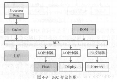 SOC系统内存储体系(FLASH、SRAM、DRAM等)_soc 里为什么会用到 sram-CSDN博客