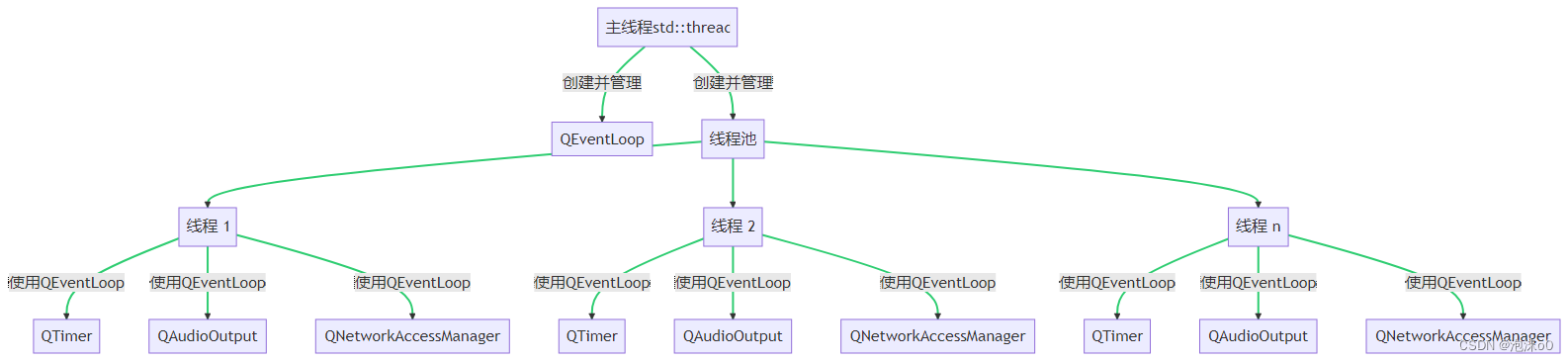 深入探索：在std::thread中创建并管理QEventLoop的全面指南-CSDN博客