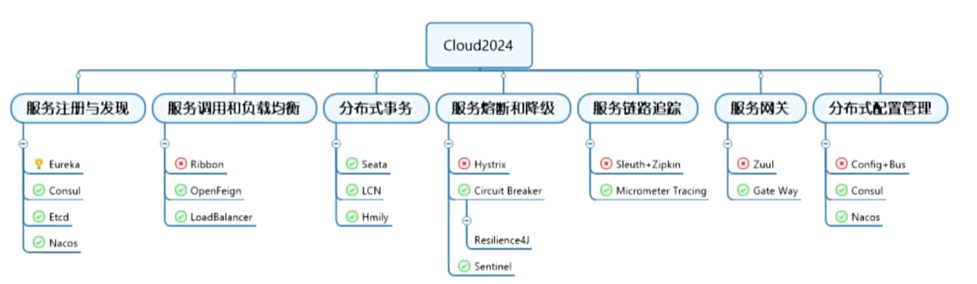 31 - 最新2024版SpringCloud学习记录 - 关于cloud各种组件的停更/升级/替换_springcloud最新组件-CSDN博客