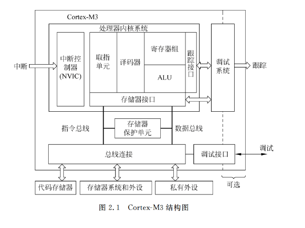 【ARM Cortex-M3指南】2：Cortex-M3综述-CSDN博客