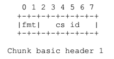 RTMP协议学习——Message与Chunk解读_rtmp header-CSDN博客