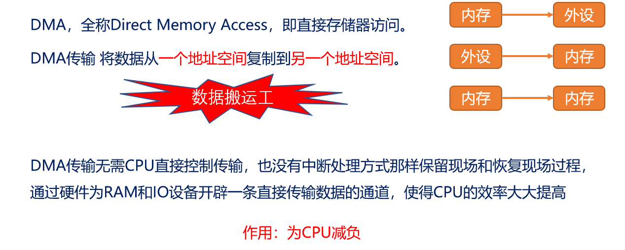 STM32——DMA篇_stm32 dma csdn-CSDN博客