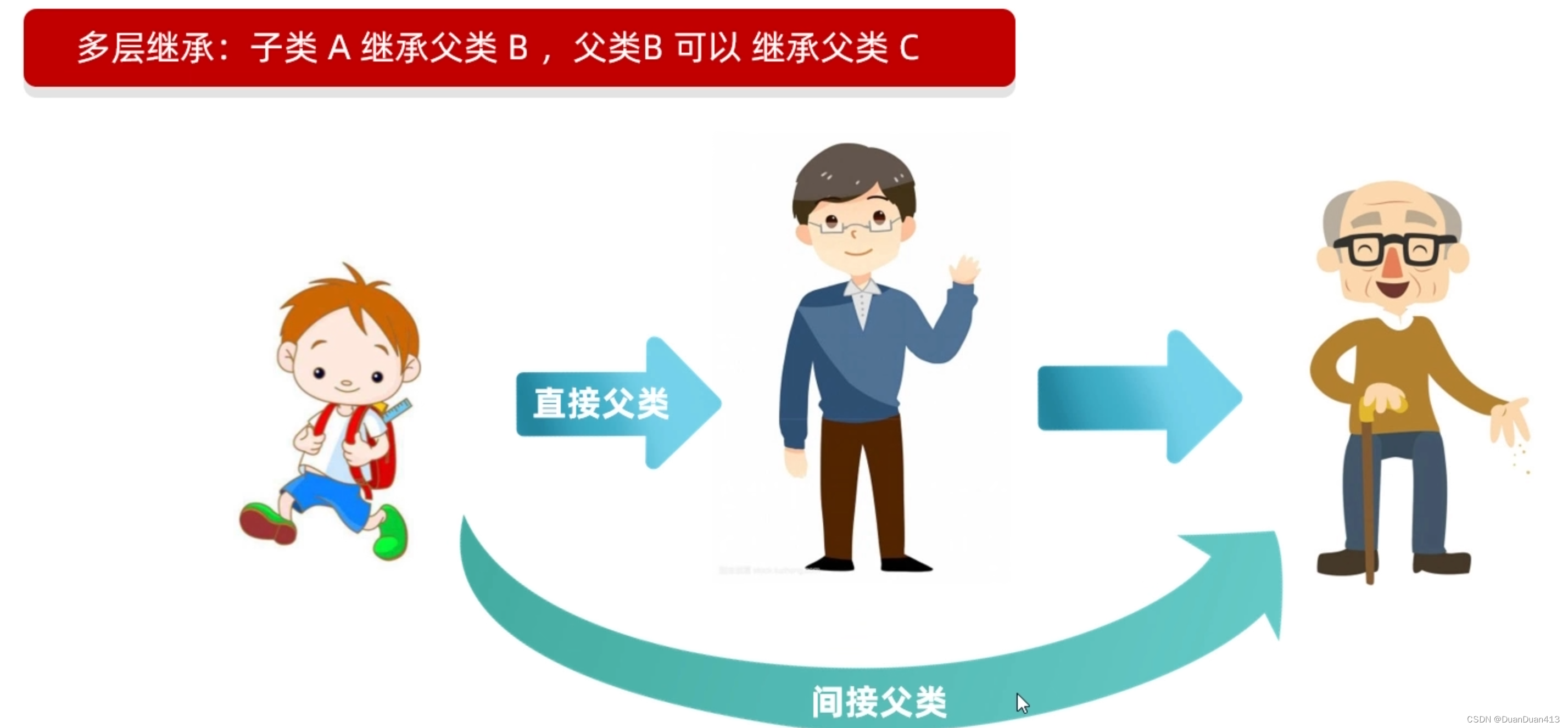 继承（成员变量方法构造方法继承和调用特点，内存图，用法，方法的重写，this、super的特点）object类加入虚方法表的方法有几个 7004