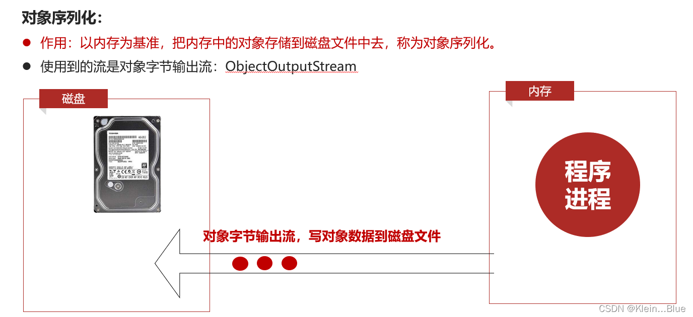 黑马JAVA P166 对象序列化、反序列化_objectoutputstream数据同步到磁盘-CSDN博客
