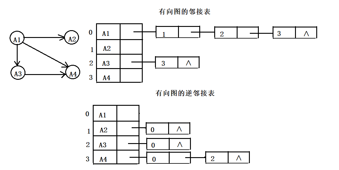 C数据结构：图（邻接表）c邻接表 Csdn博客 