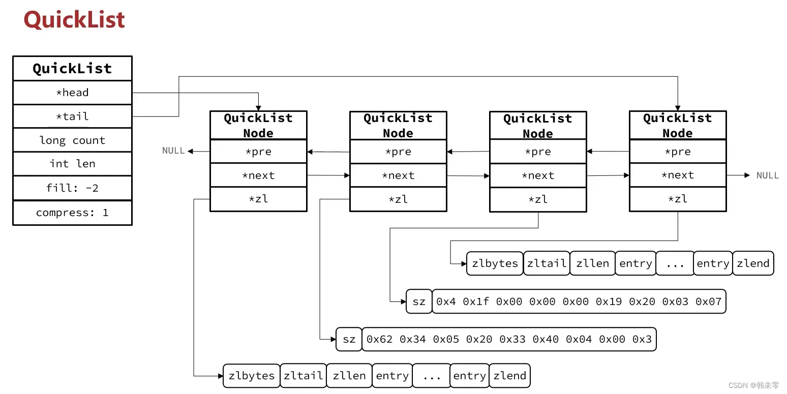 redis || 数据结构（QuickList、SkipList、RedisObject）_quicklist 和skiplist-CSDN博客