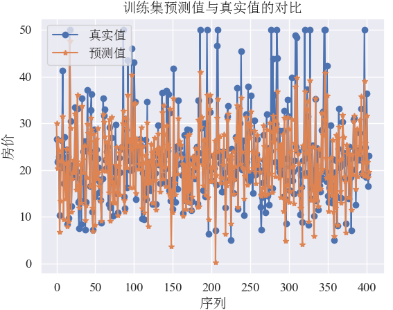 【python机器学习系列】一文教你建立多层感知机模型预测房价（案例源码）基于感知机的房价预测 Csdn博客
