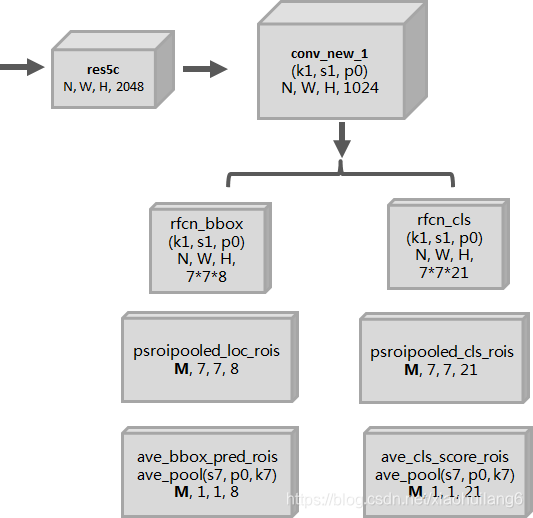 R-FCN: Object Detection via Region-based Fully Convolutional Networks ...