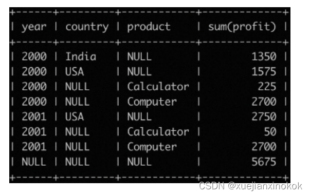 ROLLUP,Cube, grouping sets-CSDN博客