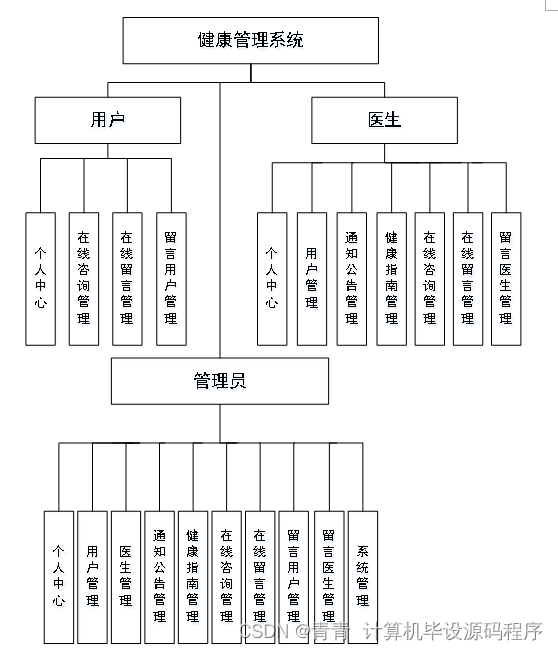 Java Jsp健康管理系统的设计与实现c71aq 独有源码 如何找到适合自己的毕业设计的指南传统的健康管理往往需要人们手动记录和计算自己的