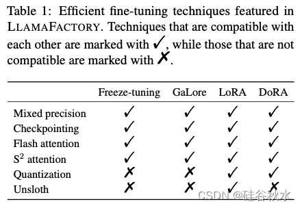 LLAMA-FACTORY：100+语言模型的统一高效微调框架_llmfactory-CSDN博客