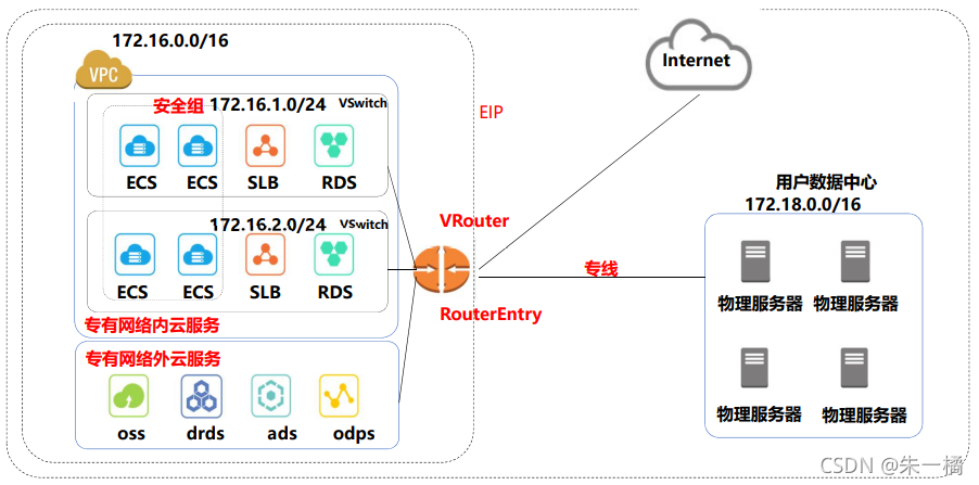阿里云云计算ACP学习（八）---网络与VPC_vpc eip防火墙-CSDN博客