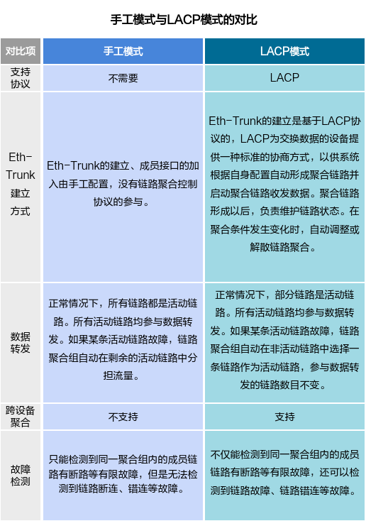 【网络协议】LACP（Link Aggregation Control Protocol，链路聚合控制协议）_lacp协议-CSDN博客