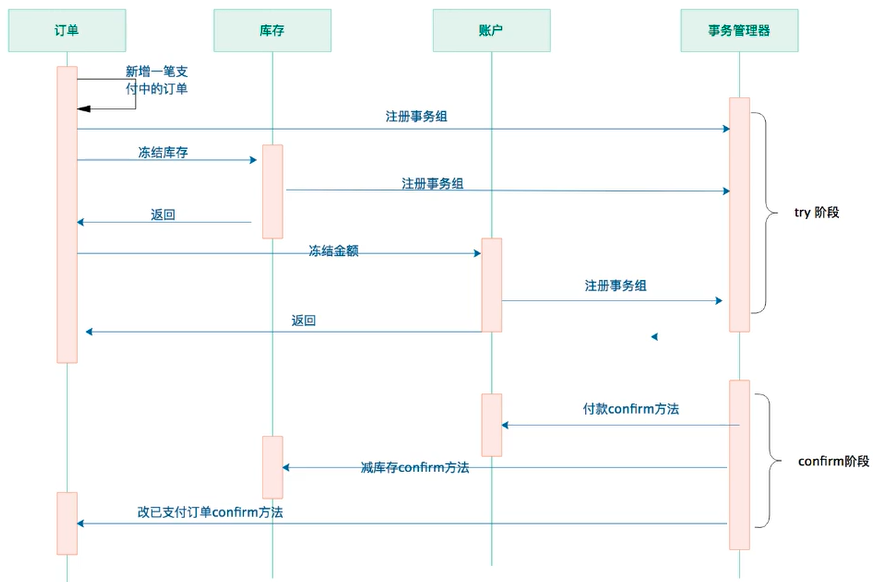 Java基础之《分布式事务（5）—TCC事务原理》_tcc底层原理-CSDN博客