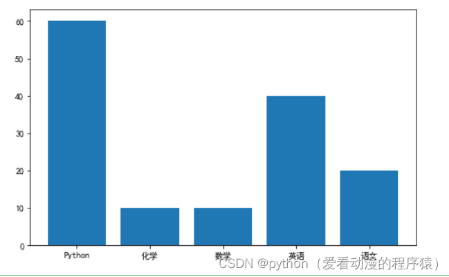 Matplotlib 柱形图matplotlib绘制柱形图 Csdn博客